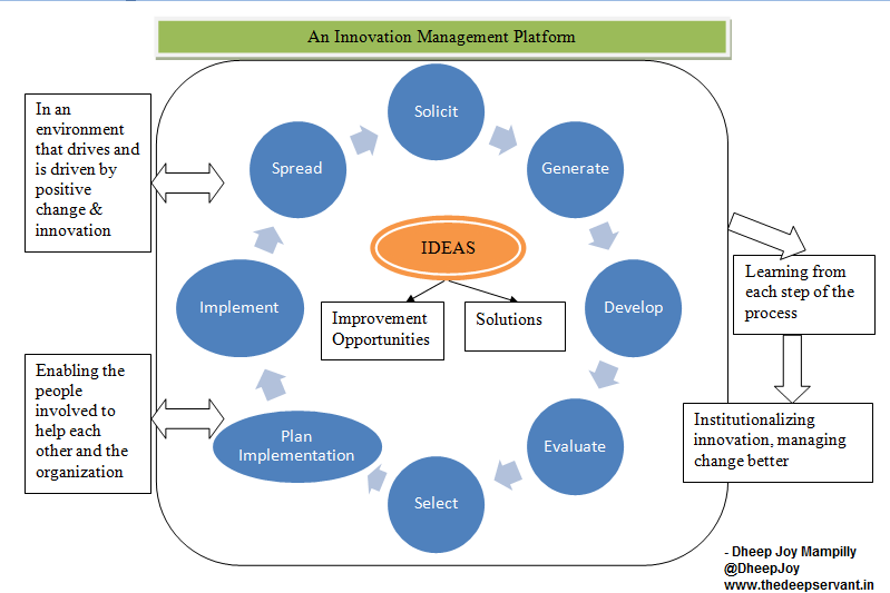 Student of Life: How to Implement an Idea Management System