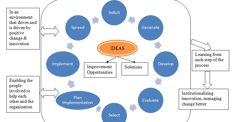 Student of Life: How to Implement an Idea Management System