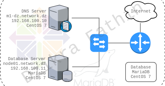 Cara membuat database server mariadb pada CentOS 7