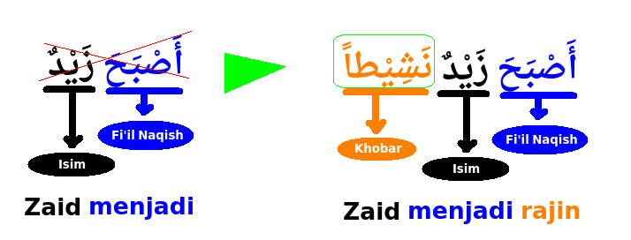Pengertian Fi'il Tam dan Fi'il Naqish | Arabunaa (Belajar Bahasa Arab ...