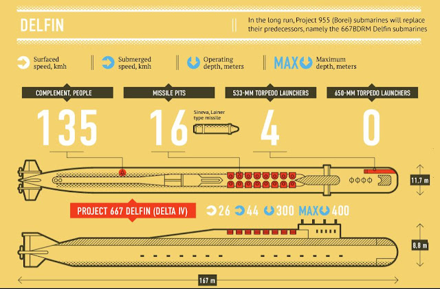 INDIA is planning to procure the super advanced Borei class nuclear ...