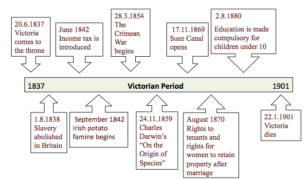 History of English and American Literature: Victorian Period (Sofia, Gauri)