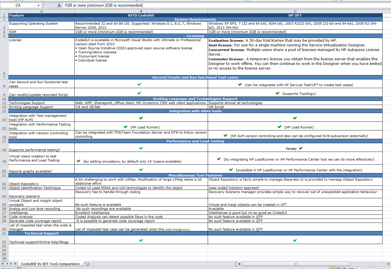 Automation Testing Microsoft Codedui Vs Hp Qtp Uft