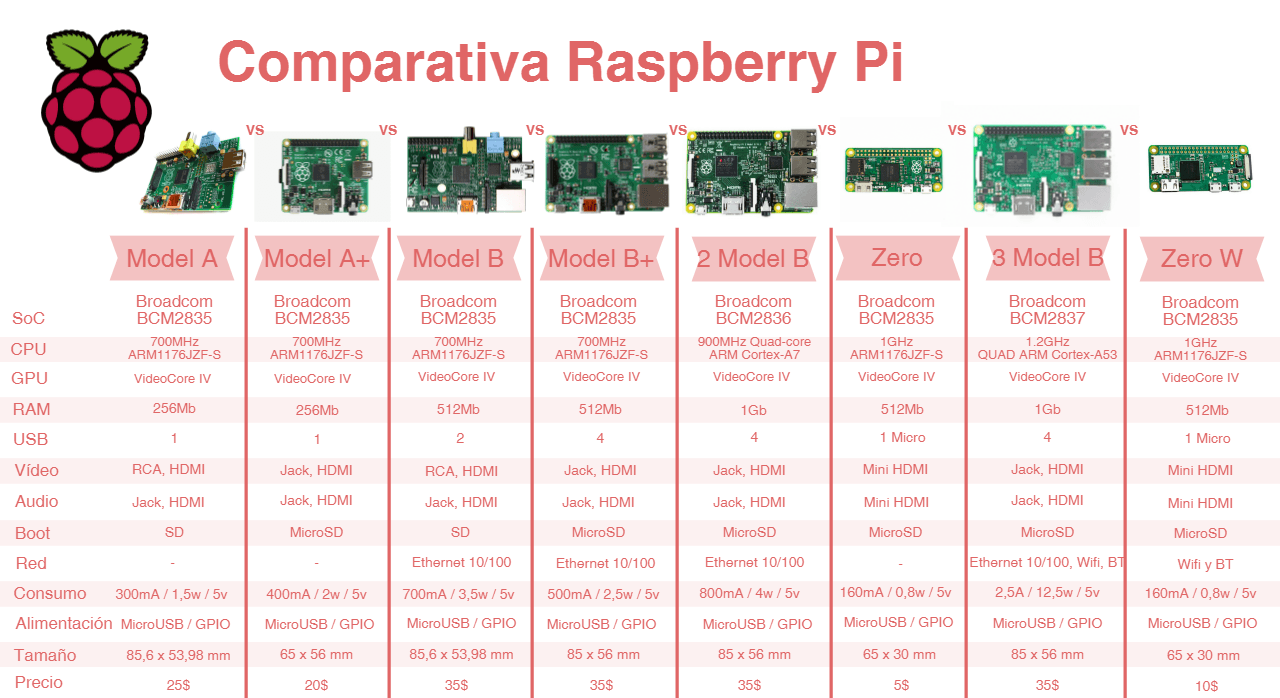 Portatil de Bajo Costo: Tabla Comparativa Raspberry Pi 1 , Raspberry Pi ...