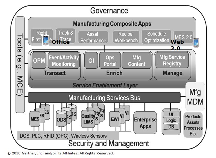 Schneider Electric Operations Management Systems Evolution Blog