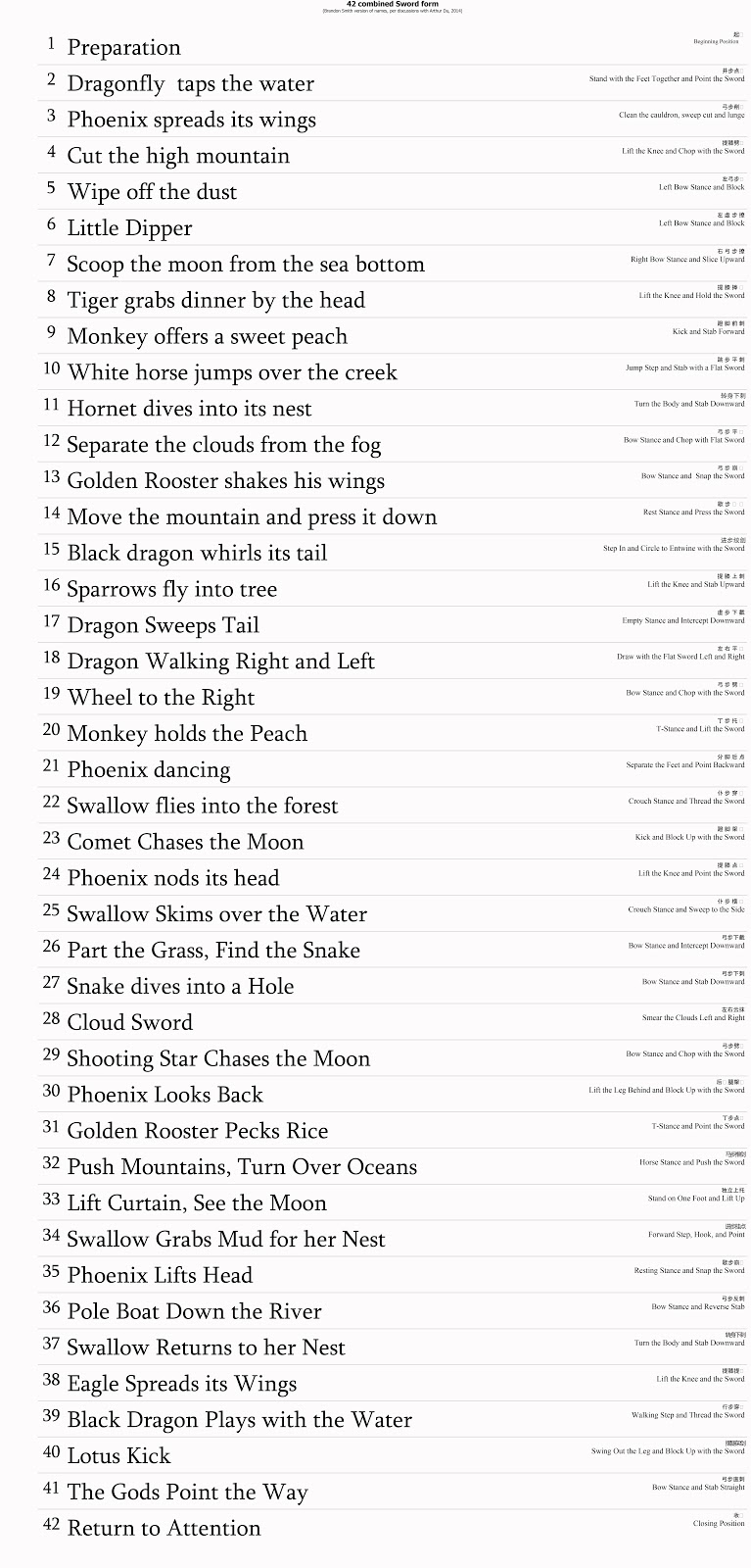 Tai Chi Chi Kung: Names of the postures 42 sword form