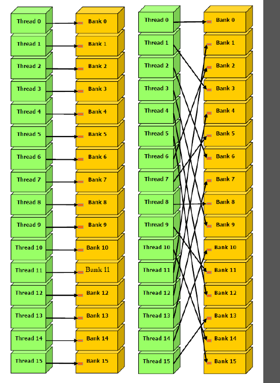 CUDA Programming: BANK CONFLICTS IN SHARED MEMORY IN CUDA | SHARED ...