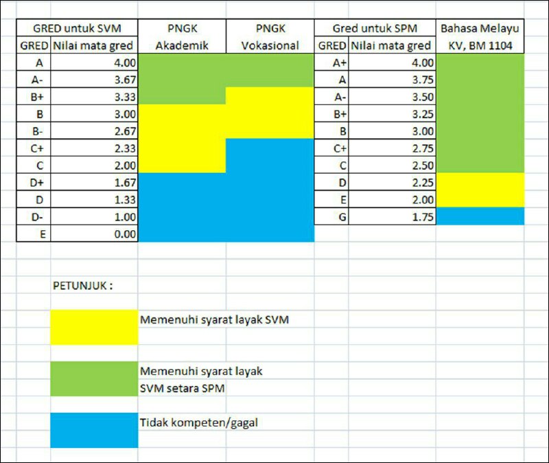 JABATAN TEKNOLOGI ELEKTRIK: Penyetaraan SVM dengan 3 kredit SPM
