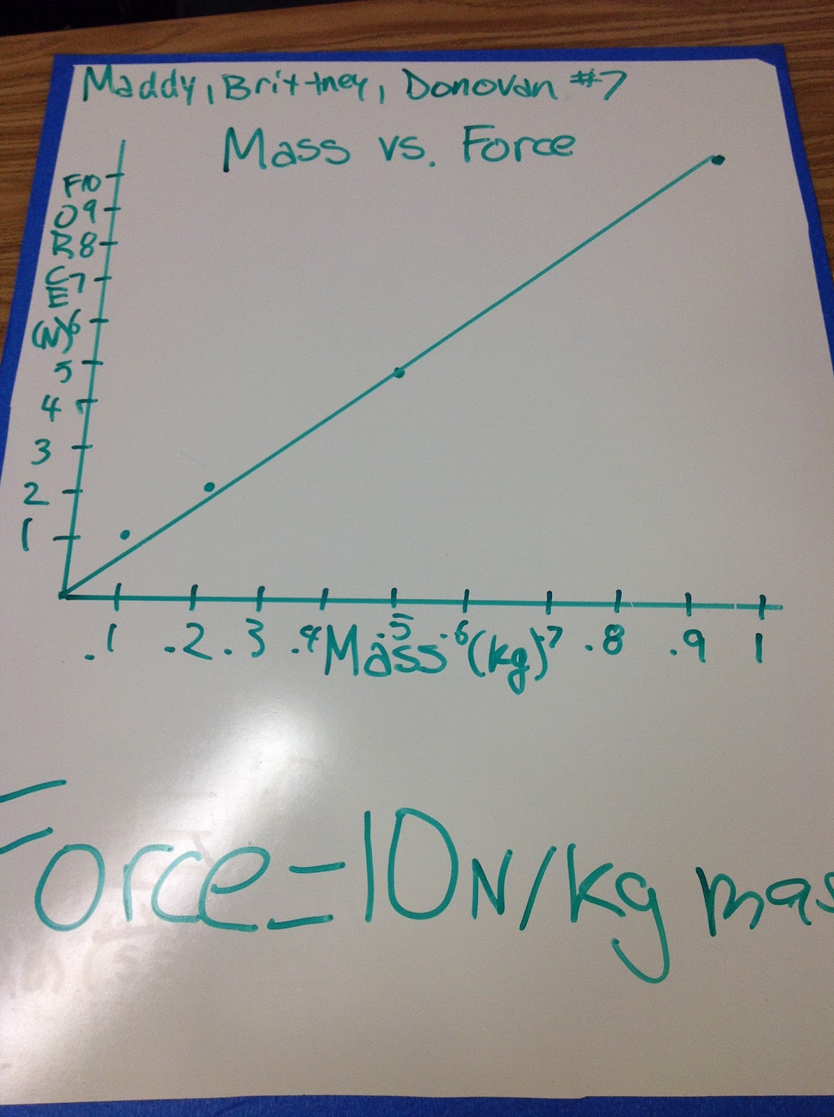 MaddyRinnPhysics: Mass vs. Force Lab