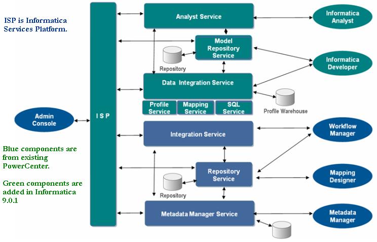 Informatica Developer: Informatica 9 Architecture