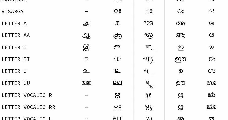 Tigalari Script: Tigalari Script Comparison Chart