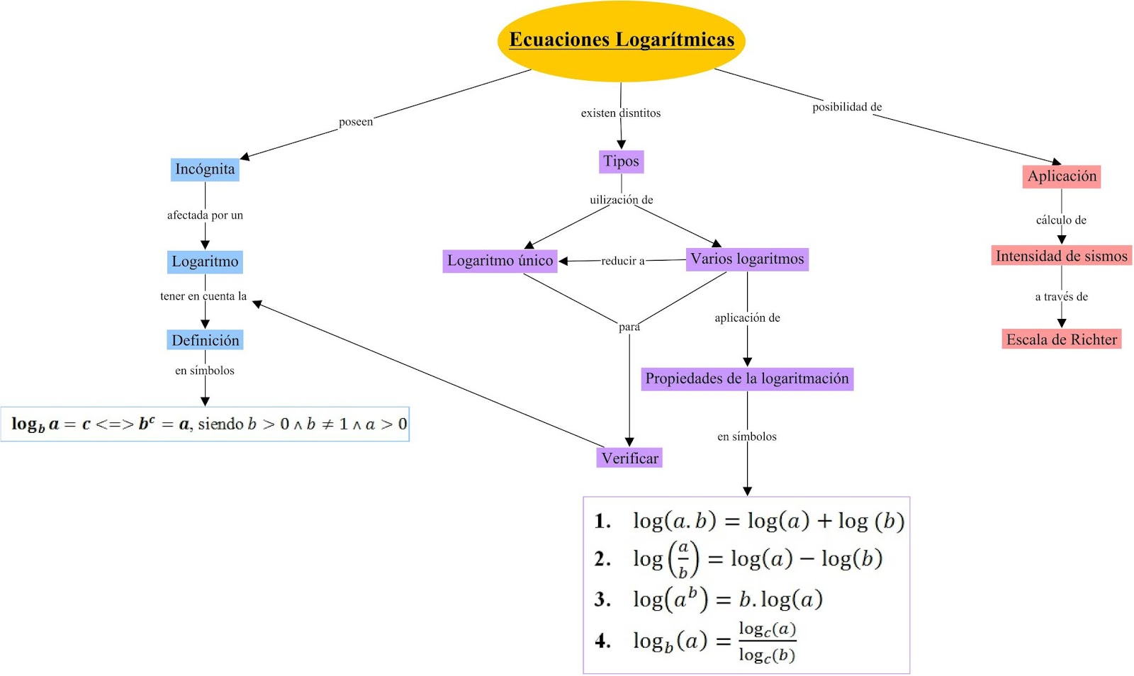 Unidad Iii Funciones Exponenciales Y Logaritmicas Mind Map Images