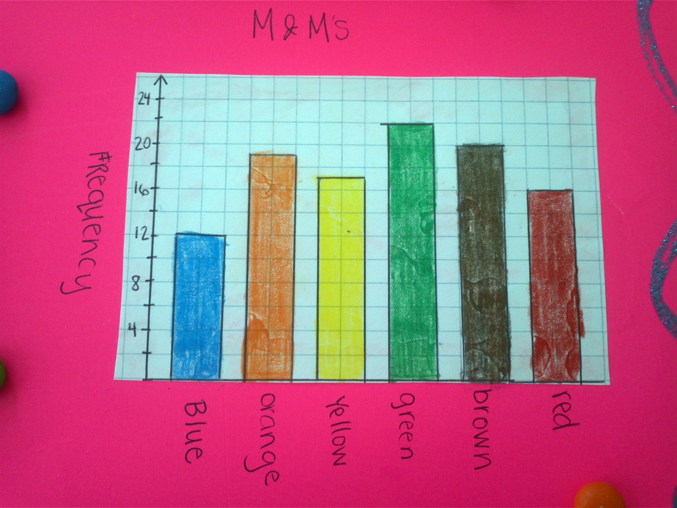 Math-n-spire: M&M's and Stats {project}