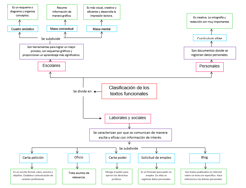 Textos funcionales : Mapa conceptual de la clasificación de los textos ...
