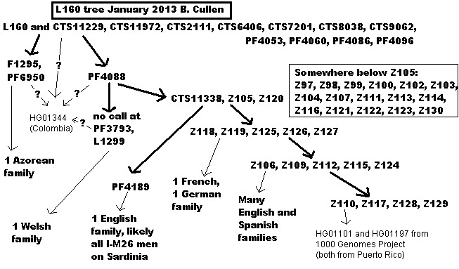I-P37.2 haplogroup research: (from Jan 2013) I-L160 Tree