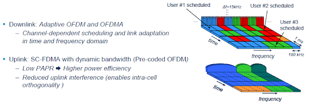 introduction for LTE RADIO INTERFACE and UE states and area concepts ...