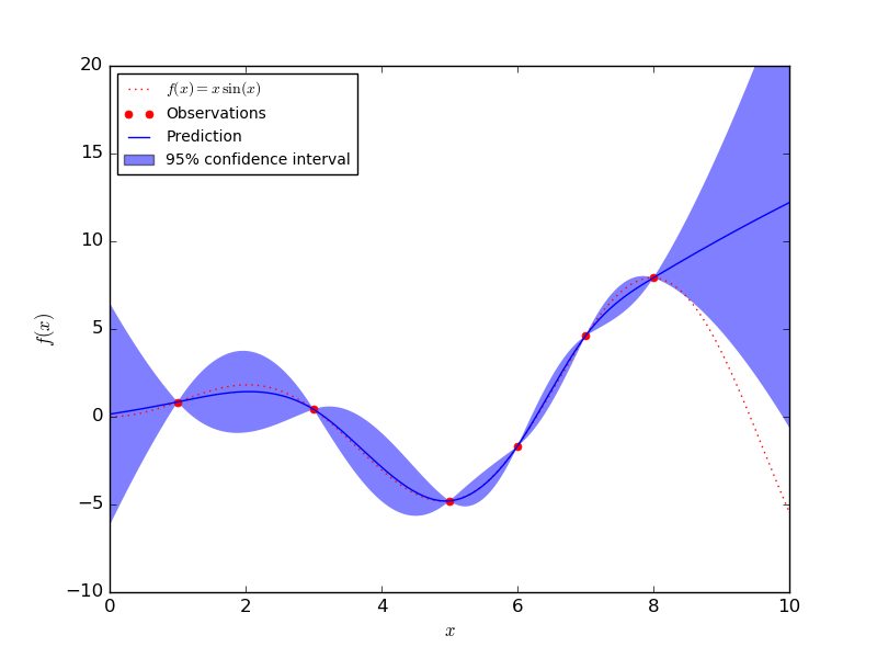 Eric Jang: Uncertainty: a Tutorial
