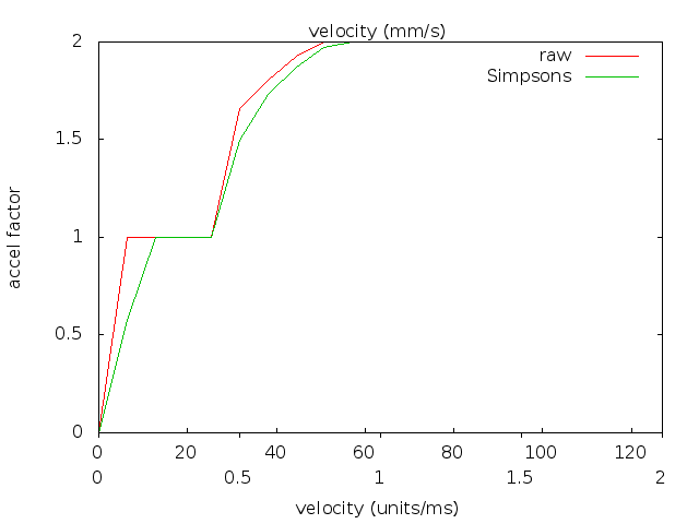Who-T: pointer acceleration in libinput - an analysis