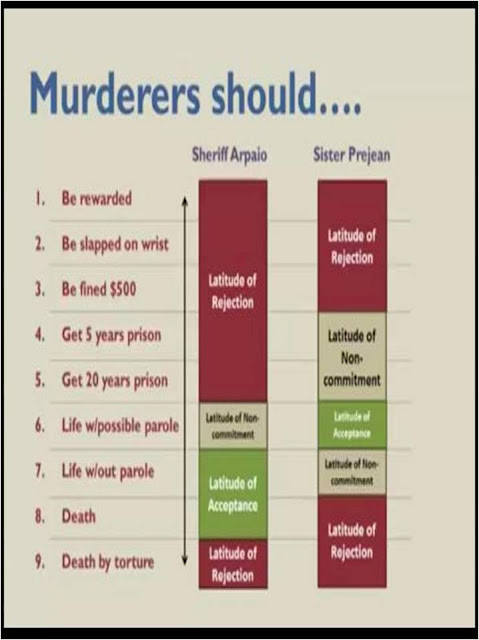 Social Judgement Theory : Social Judgement Theory of Muzafer Sherif