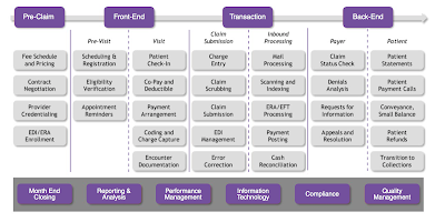 Bikham healthcare -: Healthcare Revenue Cycle management Flowchart