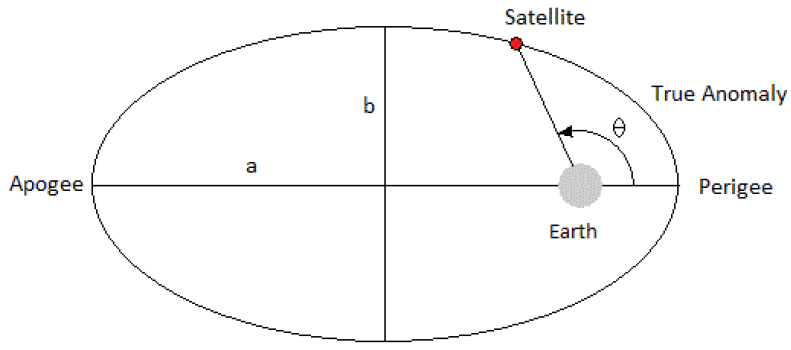 Section 4.3 - The Six Orbital Elements - Astronomical Returns