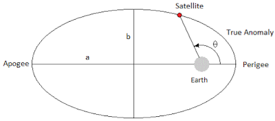 Section 4.3 - The Six Orbital Elements - Astronomical Returns