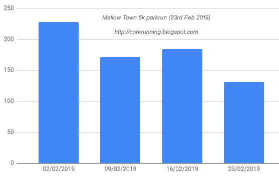 131 turned out for the 5k parkrun in Mallow Town Park this week.