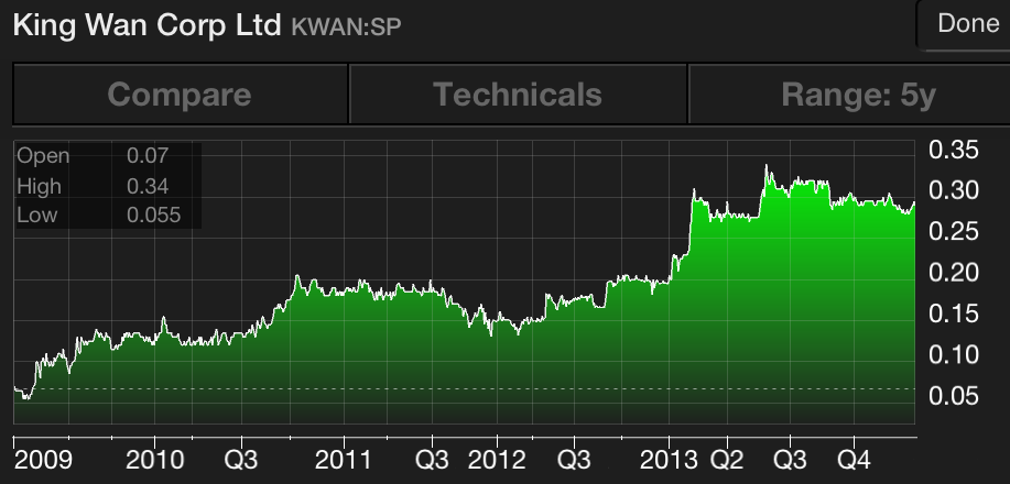 King Wan Corp – A Future Worth Buying Into? - TheFinance.sg