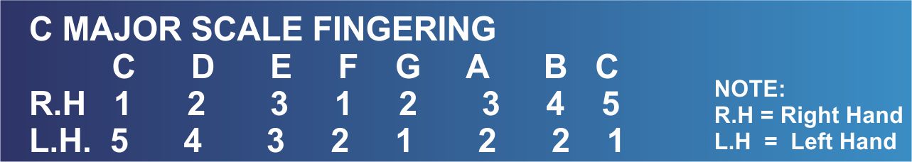 Welcome to He Reign Music Institute: C MAJOR SCALE FINGERING