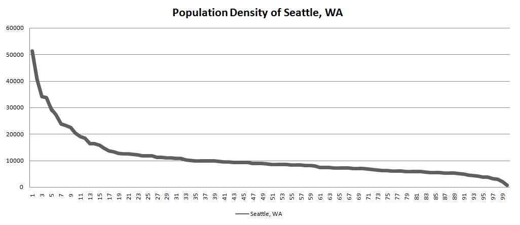 Seattle: a larger Portland or smaller San Francisco? (life, Boston ...