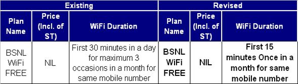 BSNL Free WiFi Plan Usage Limit revised through WiFi Hotspot Services ...