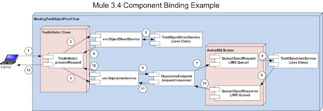 Mark A. Basler's Blog: Simple Mule 3.4 Component Binding Complete Example