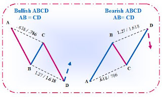 Bullish and Bearish ABCD Harmonic pattern | Belajar Candlestick Forex