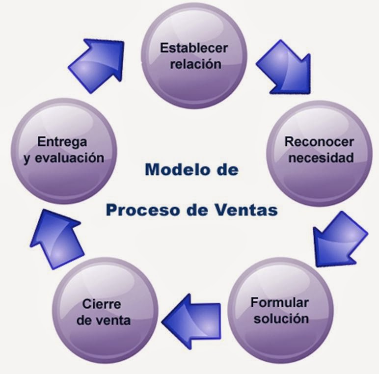 PRE-VENTA / VENTA / POST-VENTA ~ KIKES SENA