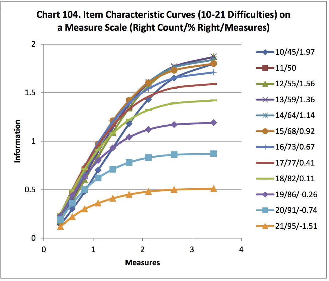 Rasch Model Audit: CTT and IRT - Precision