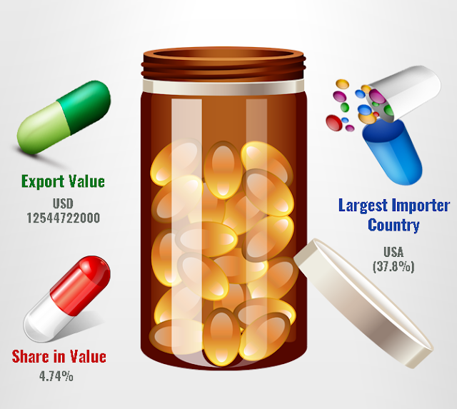 Export Genius: Pharmaceutical Products Export Data of India 2015