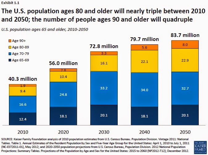 CONVERSABLE ECONOMIST: How Medicare Spending Rises with Age