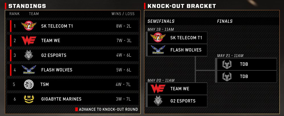 Surrender at 20: MSI 2017: Knockout Stage [May 19th - May 21st]