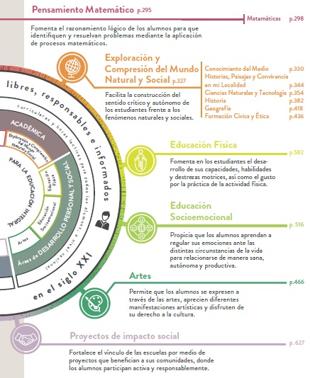 Componentes curriculares (índice) y principios pedagógicos