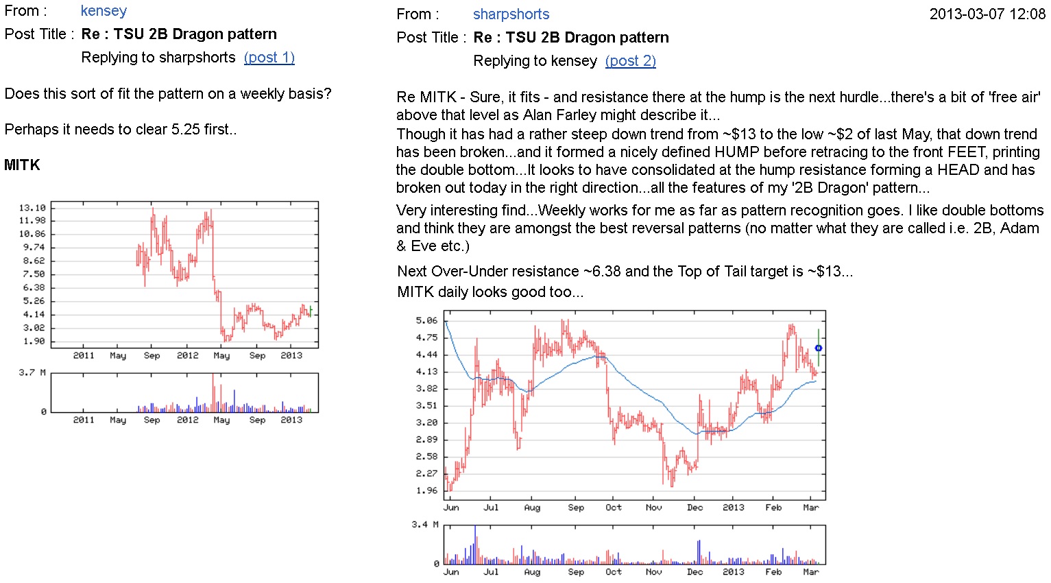 Sharpshorts Day Trading : 5......2B DRAGON trade pattern