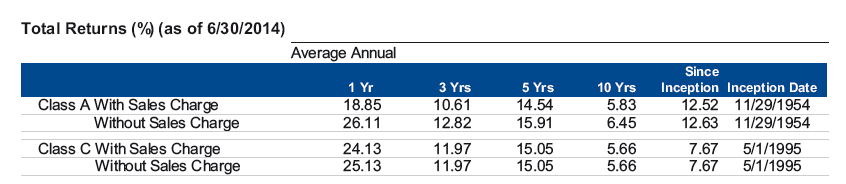 股息 現金流 被動收入 理財的心路歷程: 富蘭克林坦柏頓全球成長基金 teplx 研究---幾何報酬率geometric mean vs 算數 ...