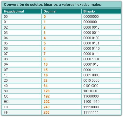 Ingeniería Systems: Sistema numérico hexadecimal y Representación de ...