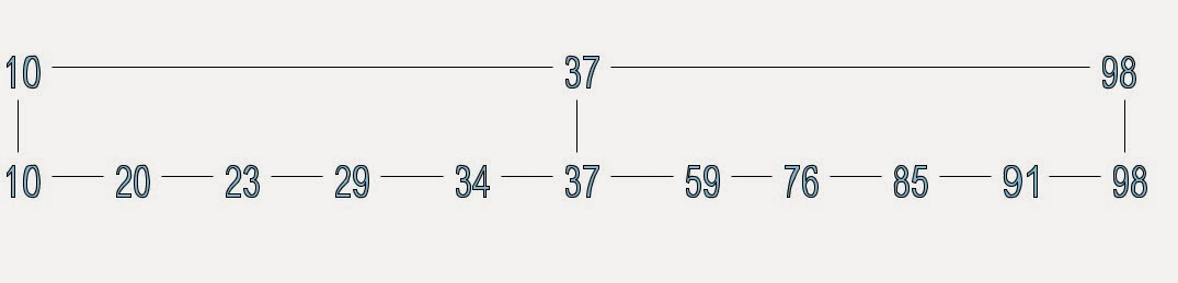 Programming for beginners: Skip Lists