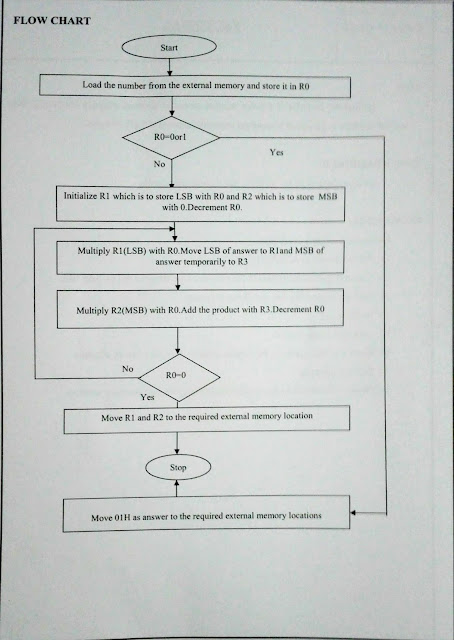 Crazy Factzz: 8051 Assembly Program Code for finding Factorial of a ...