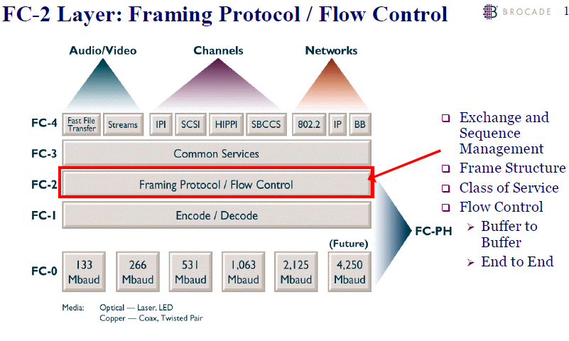 StorageAdmins: FC Layers