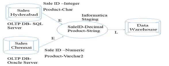 Complete Guide To ETL Testing: LESSON-1: INTRODUCTION TO DATA WAREHOUSE