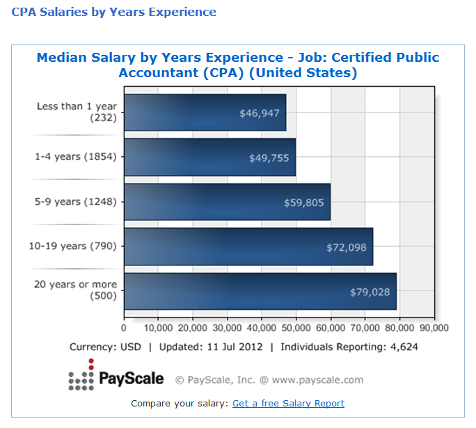 Accounting Daily: Steps to Become a CPA in California