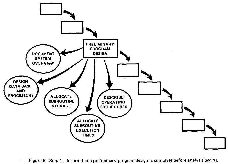 Neal's Learning Journal: [Study] Royce, W.W. Managing Development of ...