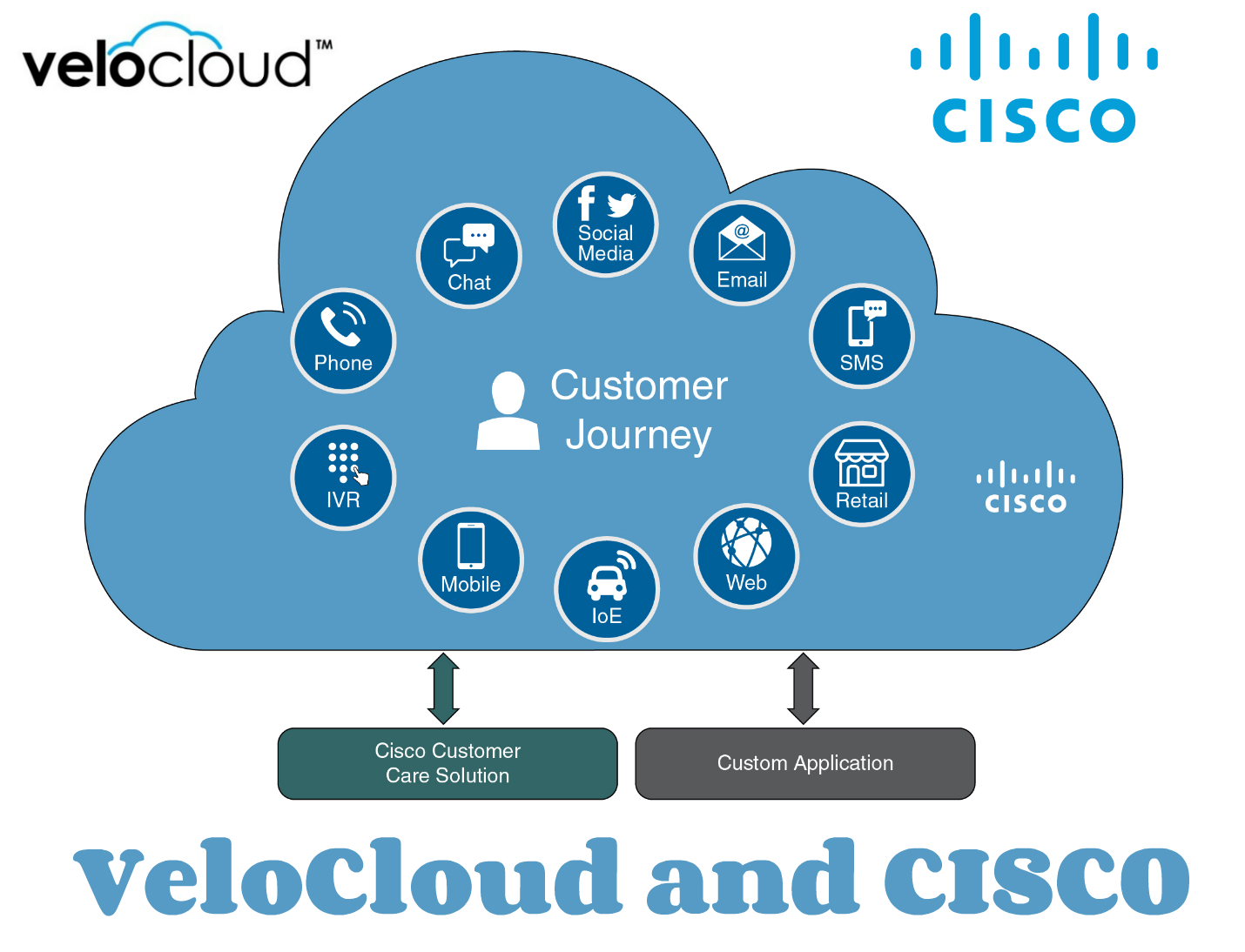 VeloCloud and CISCO ~ eCloud VPS