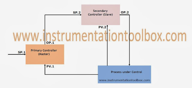 Process Control Basics: Cascade Control ~ Learning Instrumentation And ...